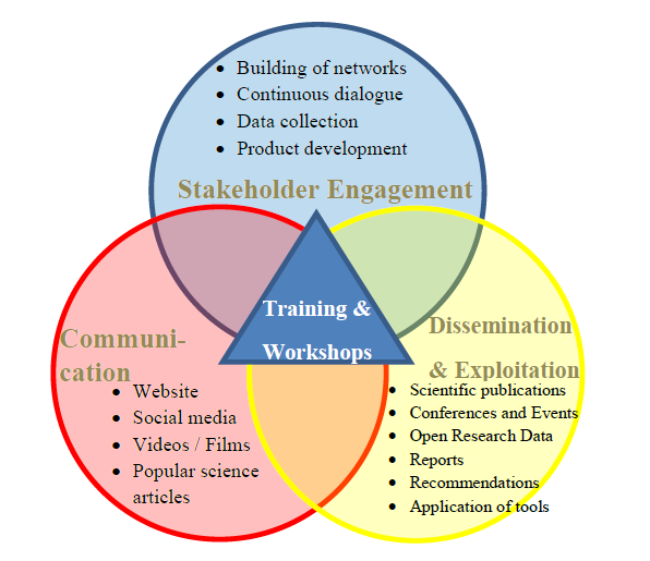 Engagement strategy of the MEESO project - MEESO
